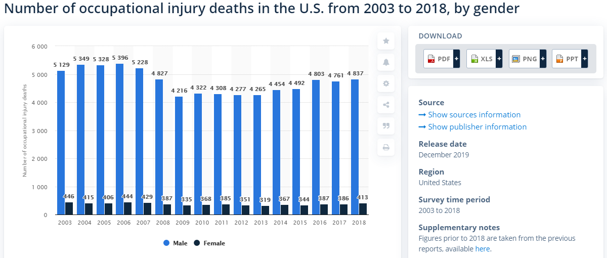 Workplace deaths and gender gaps – A Voice for Men